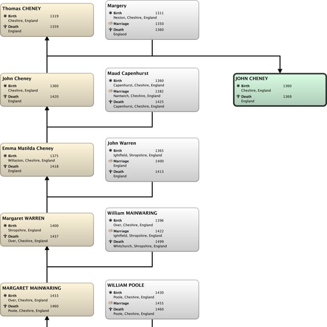 Relationship chart gordon henry kraft:john cheney | PDF