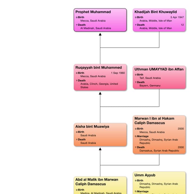 Relationship chart gordon henry kraft:prophet muhammad | PDF