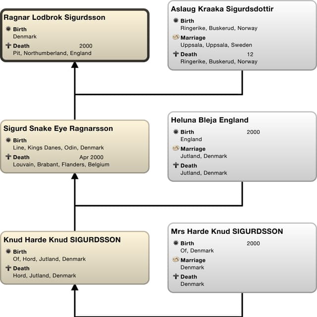 Relationship chart gordon henry kraft:ragnar lodbrok sigurdsson | PDF