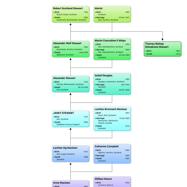 Relationship chart gordon henry kraft:henry vii tudor | PDF
