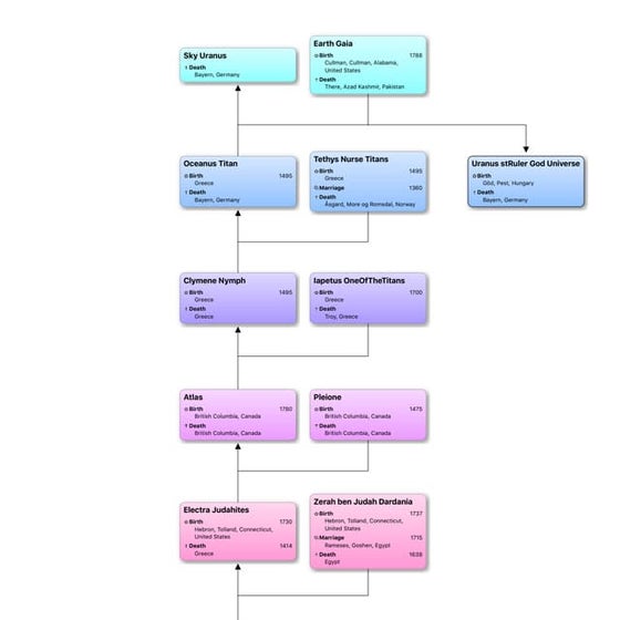 Relationship chart gordon henry kraft:boso medici arles marquis tuscany ...