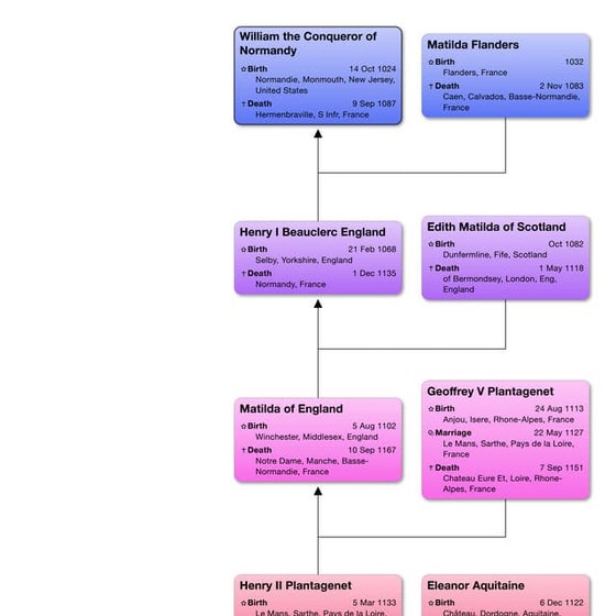 Relationship chart Matilda Flanders : William I Conqueror England | PDF