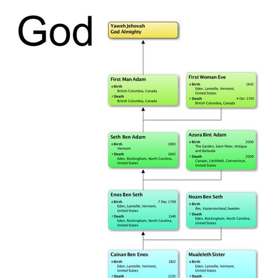 Relationship chart gordon henry kraft:gondobad gundobald king the ...