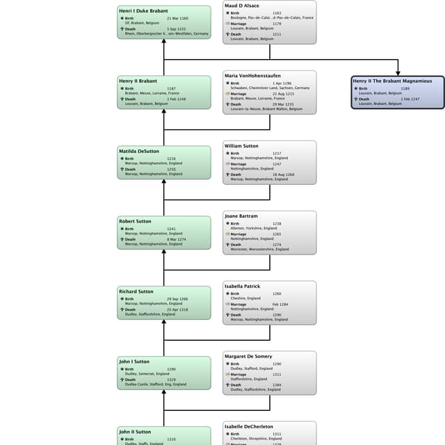 Relationship chart mildred ottiellie joss:henry ii the brabant ...