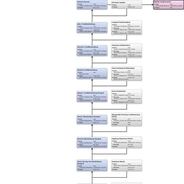 Relationship chart william knight templar guillaume le marshall:matilda ...