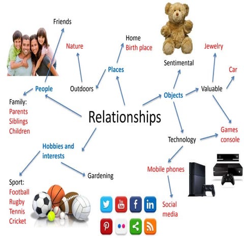 Relationships mind map | PPTX