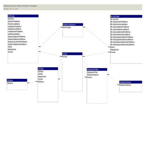 Relationships for media collection database | PDF | Home Entertainment ...