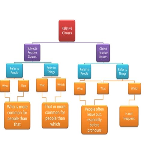 Relative clauses | PPT
