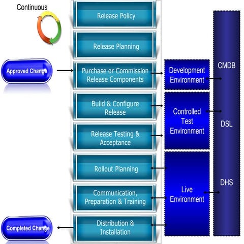Release management life cycle presentation | PPT
