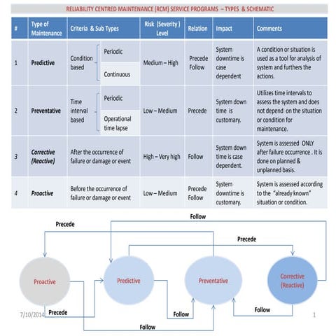 Reliability centred maintenance service types & schematic | PDF