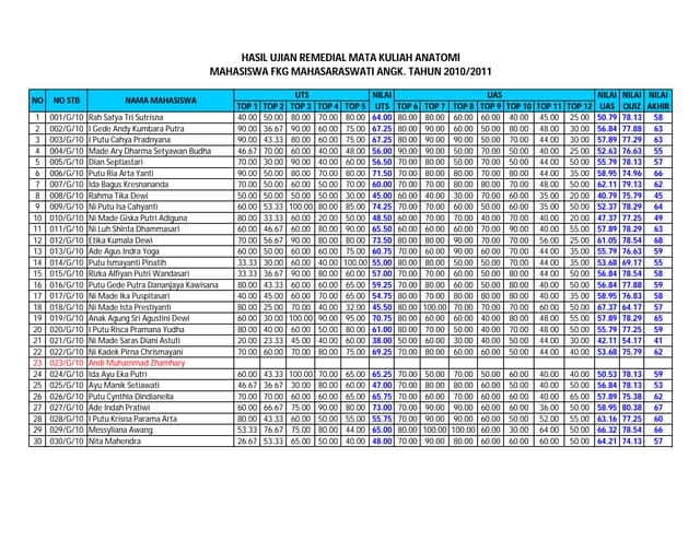 Nilai Farmasi Angk 2010 | PDF
