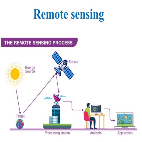 Remote sensing presentation explanation pptx | PDF