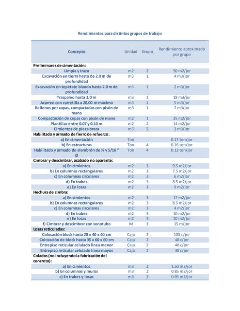 Rendimientos de mano de obra | PDF