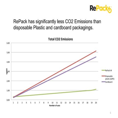 RePack Carbon Footprint and Waste Analysis | PDF