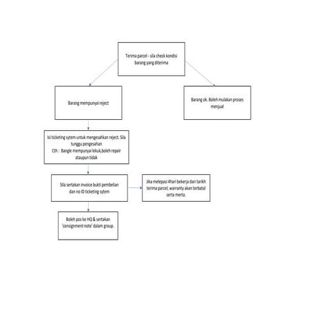 Repair & Return SOP | PPT