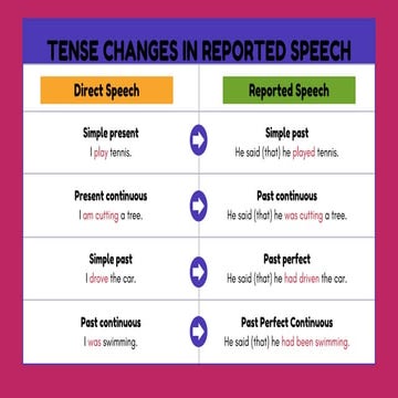 Reported speech examples and conversions | PDF