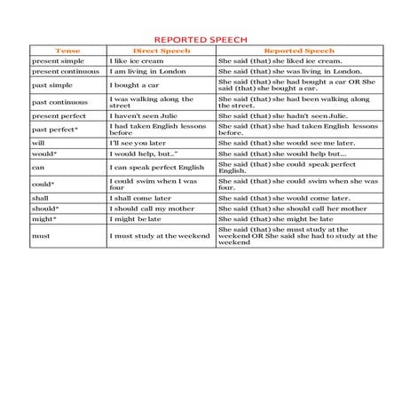 Reported speech tense | DOCX