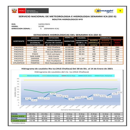 Reporte hidrologico 10 am dz 5 14-01-2021 | PDF