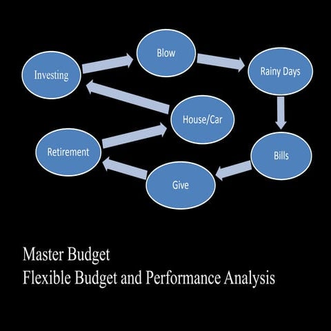 Master Budget and Flexible Budget Performance Analysis | PPT