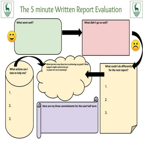 Report reflection resources | PDF | Educational Assessment | Education