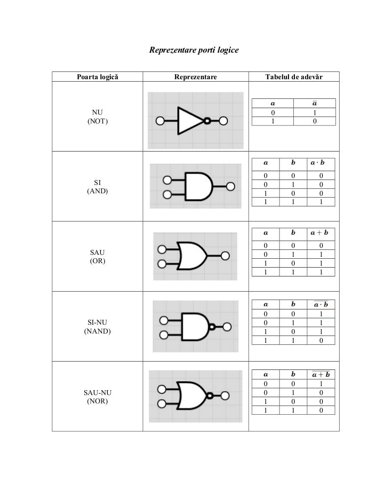 Reprezentare porti logice