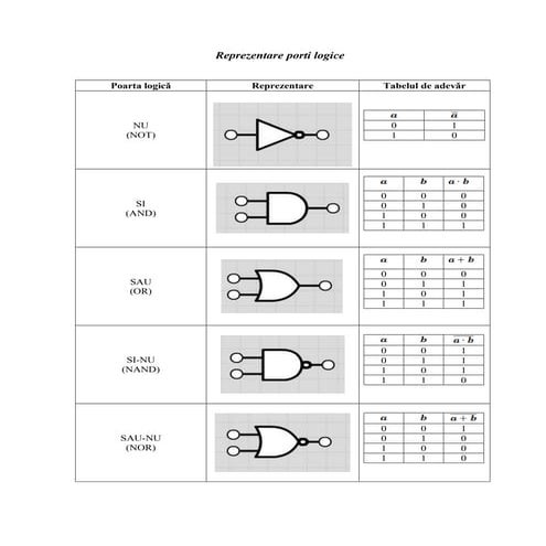 Reprezentare porti logice | DOC
