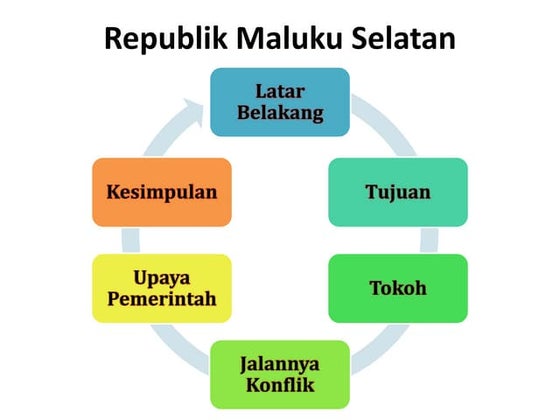 Ppt kelompok pemberontakan Republik Maluku Selatan RMS | PPTX