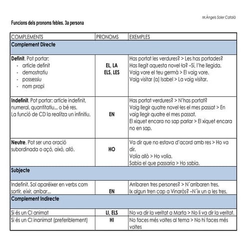 Requadre funcions pronoms febles | PDF
