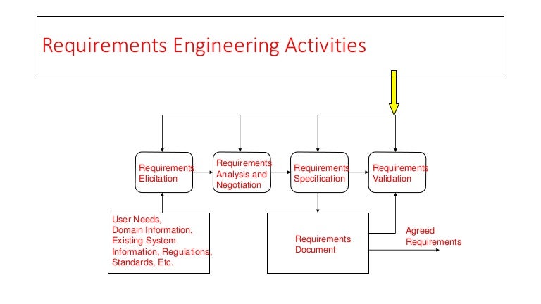 Requirements engineering activities