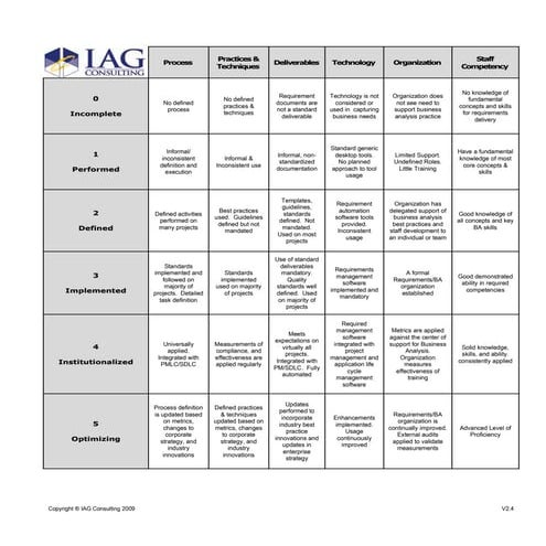 Requirements Maturity Model - Table | DOC