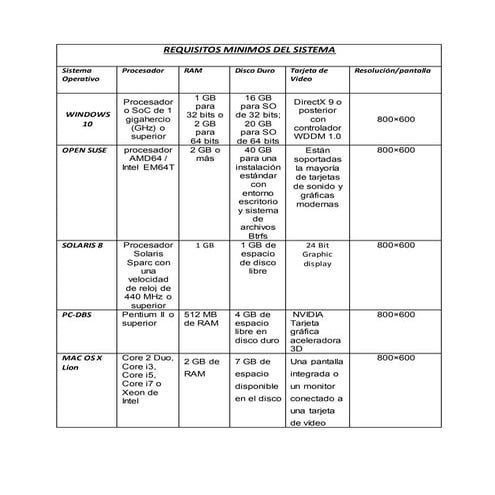 Requisitos del sistema | DOCX | Computing | Technology & Computing