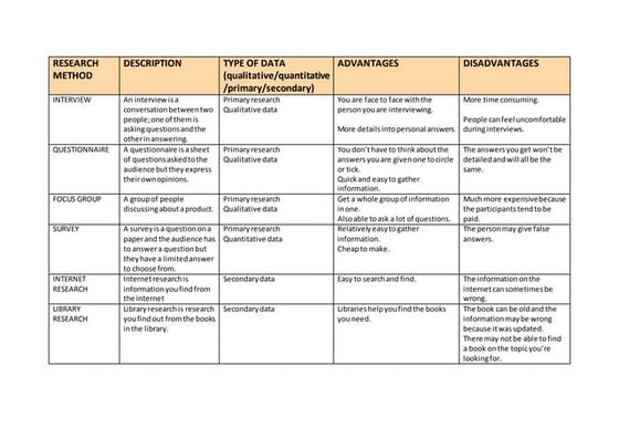 Research methods table | PPT