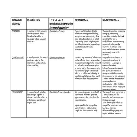 Research methods table (W.A) | DOCX | Internet | Computing