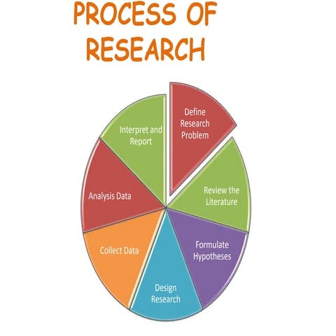 Research process | PPT