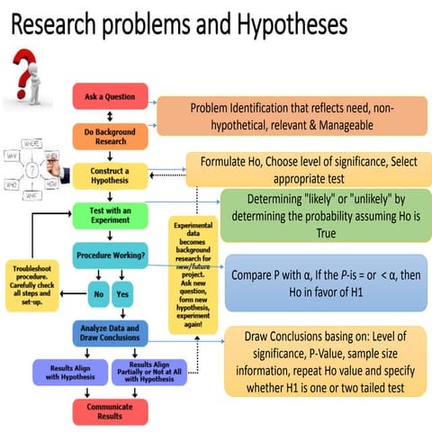 Research prolem | PPT