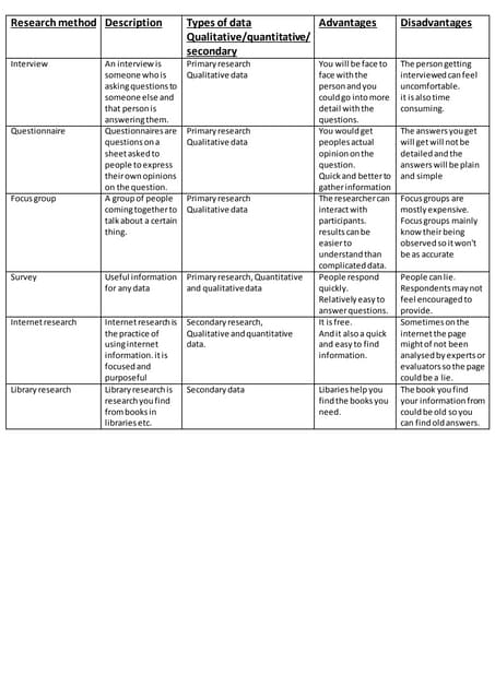 Research methods table | DOCX | Education