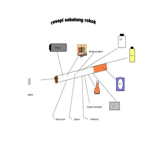 Resepi sebatang rokok | DOCX