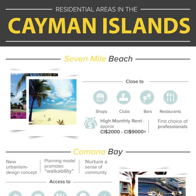 Residential Areas in the Cayman Islands Infographics By IRG Cayman | PDF