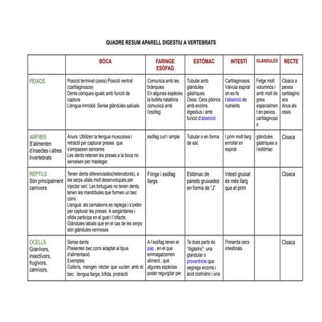 RESOLT QUADRE RESUM APARELL DIGESTIU A VERTEBRATS.pdf