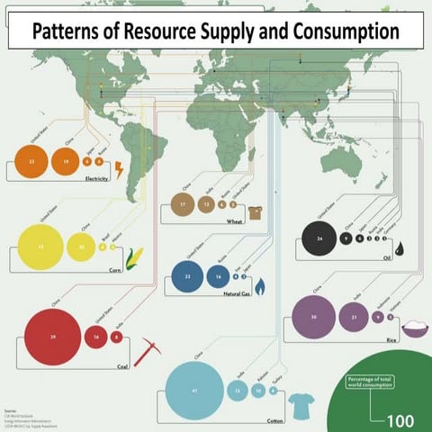 Resource consumption and supply | PPT