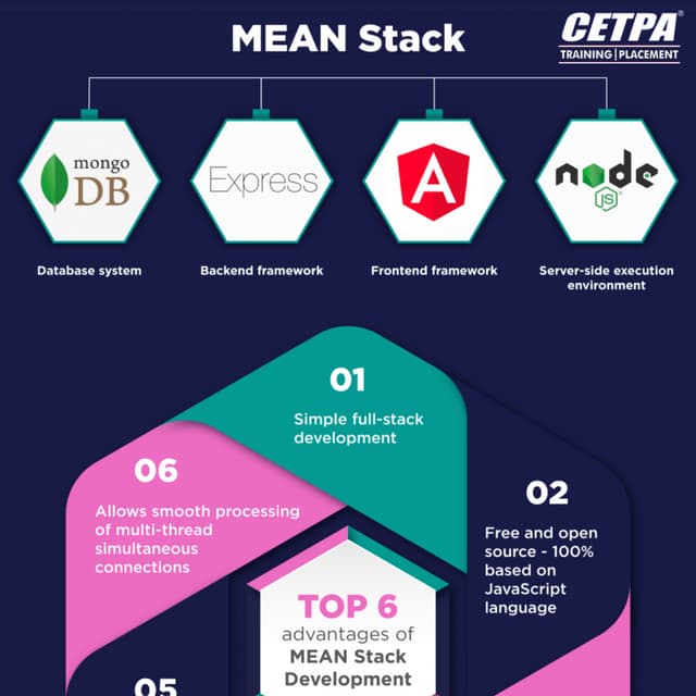 Mean Stack Development Pdf