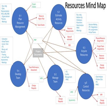 Resources Mind Map | PPT
