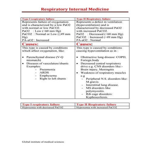 Respiratory internal medicine | PDF
