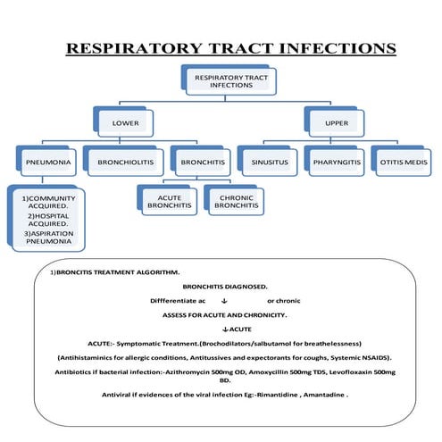 Respiratory tract infections, A easy reference | PDF