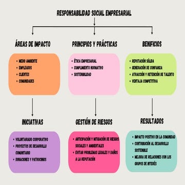 Responsabilidad Social Mapa Conceptual