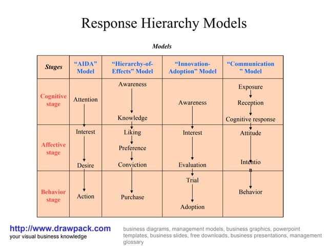 Communication Response Models