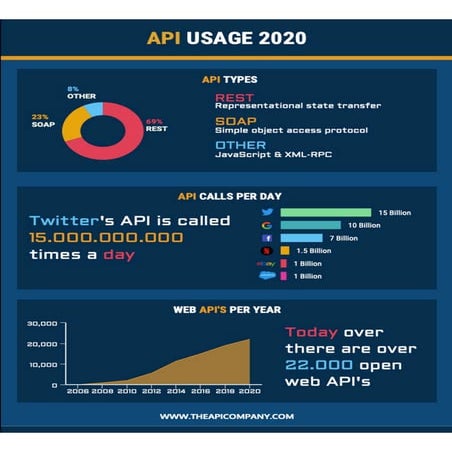 Api Usage In 2020 Pdf 