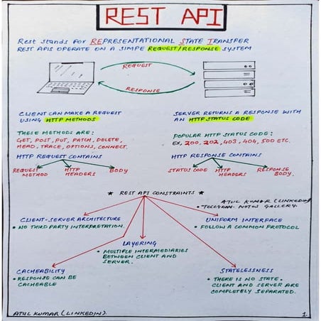 Rest Api Testing.pdf
