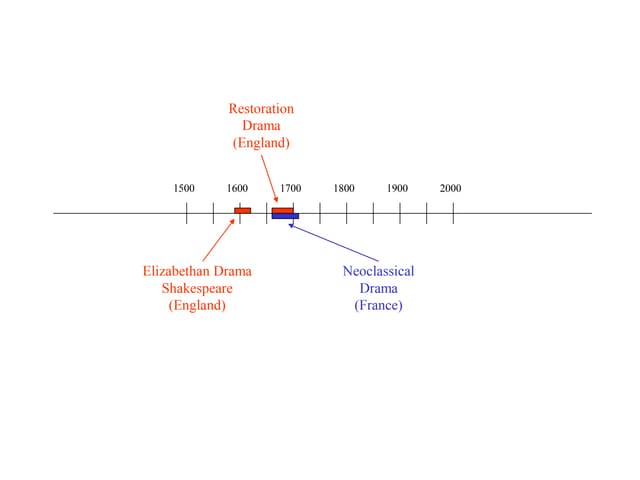 Restoration Theatre - Group A | PPT