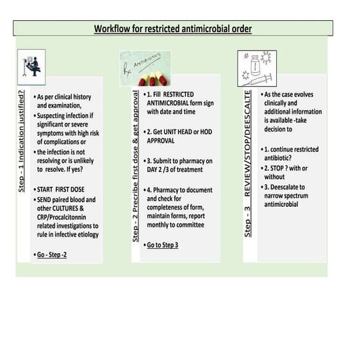 RESTRCTED ANTIBIOTIC WORKFLOW.docx
